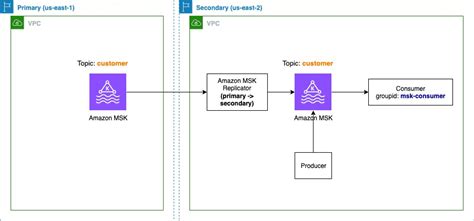 Build Multi Region Resilient Apache Kafka Applications With Identical Topic Names Using Amazon