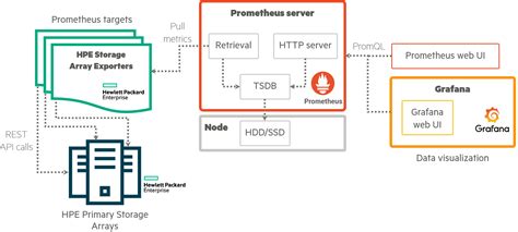 Hpe Primary Storage On Prem Real Time Performance Monitoring With Grafana