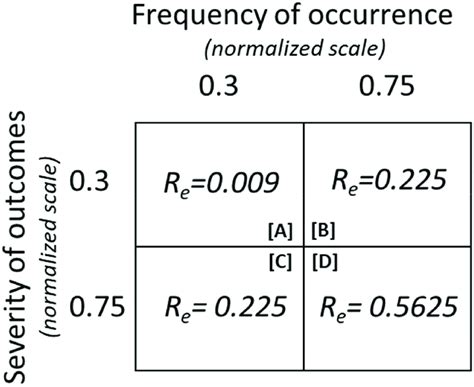 Notional Example Highlighting False Equivalences In Popular Approach To Download Scientific