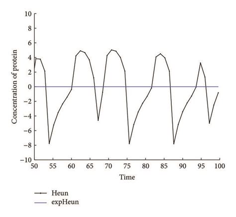 Accuracy Comparison For The One Gene System A Euler And Expeuler Download Scientific
