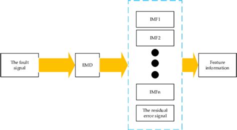 The Flow Of Continuous Fault Data Processing Download Scientific Diagram