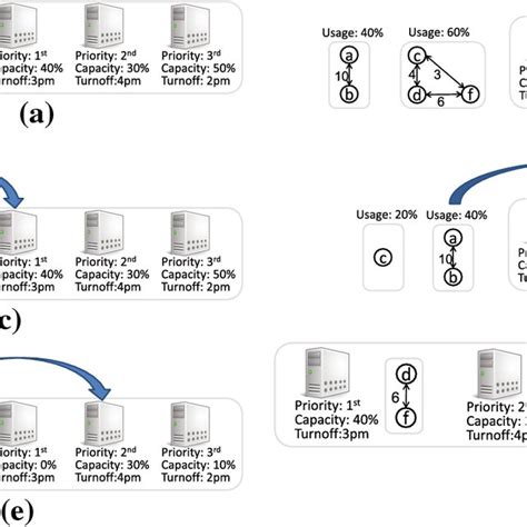 An Example Of Communication Aware Vm Placement Algorithm The Inputs