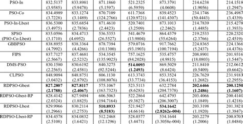 Mean And Standard Deviation Of The Best Fitness Values After 100 Runs