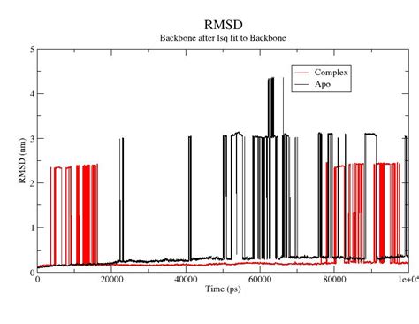 Protein Move Out Of Box And Rmsd Grpah User Discussions Gromacs Forums