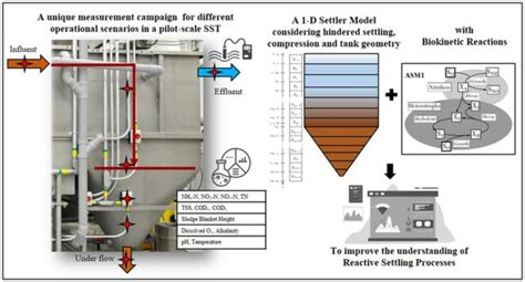 Gamze Kirim On Linkedin An Improved 1d Reactive Bürger Diehl Settler Model For Secondary Settling…