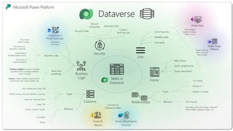 Dani Kahil On Linkedin Microsoft Dataverse Concepts Explained 17