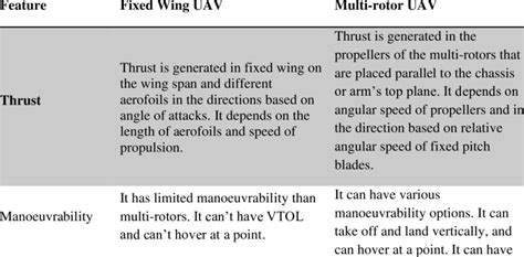 Comparison Of Fixed Wing And Multi Rotor Uav Download Scientific Diagram