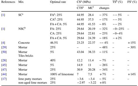 Structural Concrete Non Structural Concrete Fine