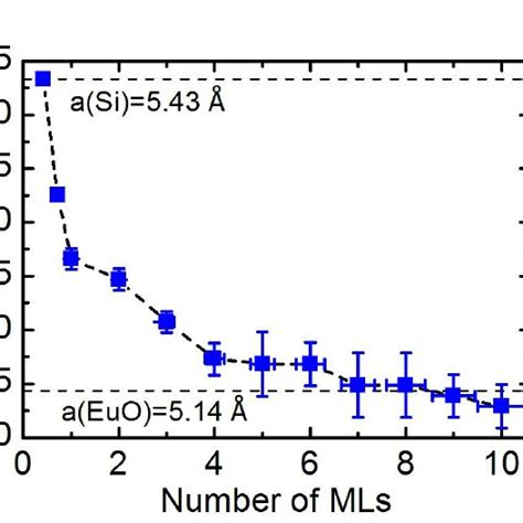 Variation Of The Lateral Lattice Parameter At The Initial Stage Of The Download Scientific