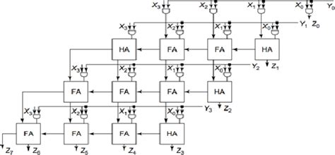 Figure 1 From Fpga And Asic Implementation And Comparison Of Multipliers Semantic Scholar
