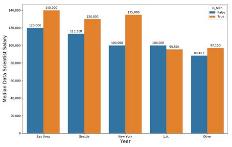 How Much Do Data Scientists Make Part 2 Towards Data Science