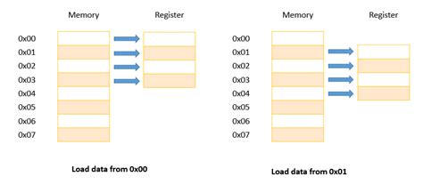 Lý Do Tồn Tại Data Alignment Struct Alignment Memory Alignment