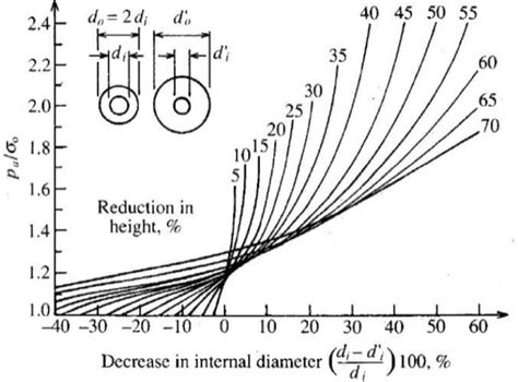 Analytical Sigmoid Curves For Measuring The Compressive Stress Using