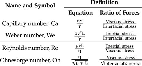 Dimensionless Number Lift At Low Reynolds Number The European