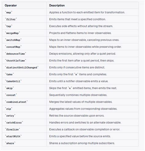 Commonly Used Rxjs Operators And Their Functions Mubeennaeem Medium