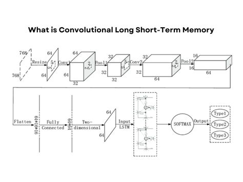 what is convolutional long short term memory