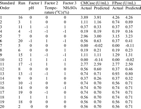 experimental design having coded levels of variables used in central