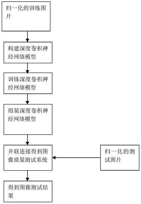 Image Quality Testing Method Based On Deep Convolutional Neural Network Eureka Patsnap