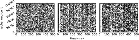 Spike Output Of The Example Script Spikes Of All Neurons On Rank 0 In