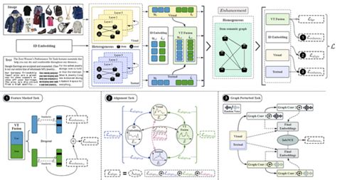 Mentor Multi Level Self Supervised Learning For Multimodal Recommendations