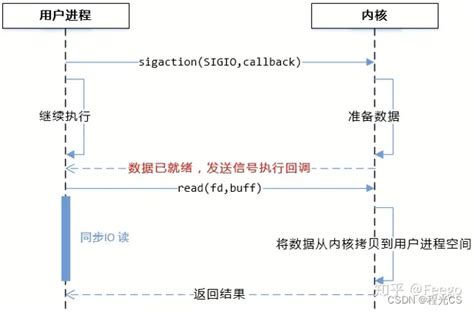 Linux中的五种io模型linux 5种io模型 Csdn博客 Linux中的五种io模型linux 5种io模型 Csdn博客