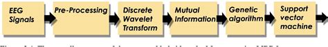 Figure 1 10 From Design Of A Self Paced Brain Computer Interface System Using Features Extracted