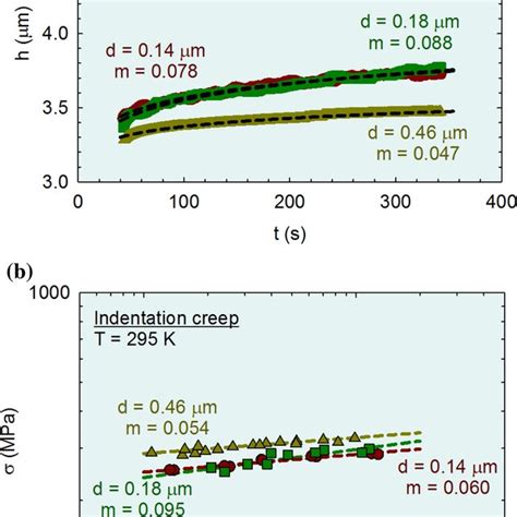 Indentation Depth Plotted As A Function Of Holding Time For Indentation Download Scientific