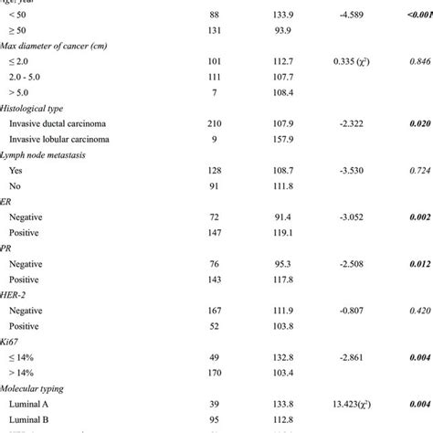 The Distribution Difference Of Mast Cell Sorted By Clinical And