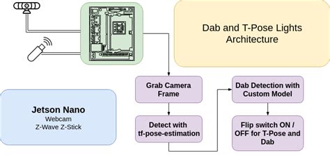 Deep Learning On The Jetson Nano Make Art With Python
