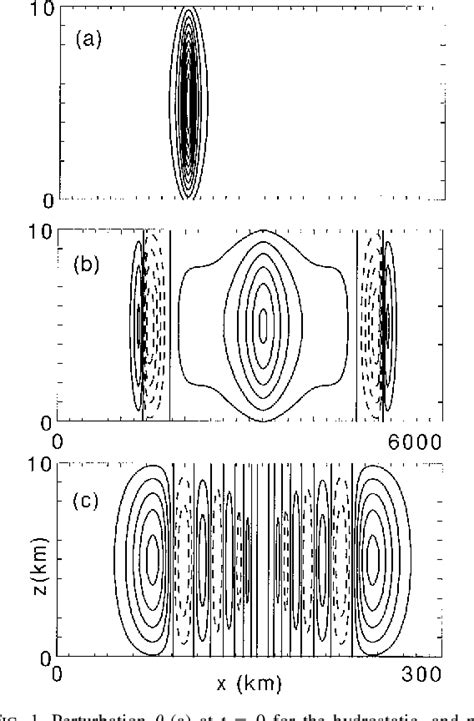 Figure 1 From Preconditioned Conjugate Residual Solvers For Helmholtz Equations In
