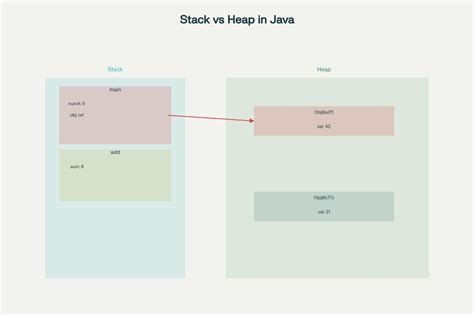 Stack And Heap Memory In Java A Beginners Guide Dev Community