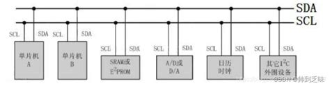 【stm32cubemx Hal库】i2c详解 读写eeprom Stm32 Hal I2c Csdn博客