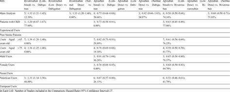 Presentation Of DOAC Versus DOAC Comparisons Download Scientific Diagram