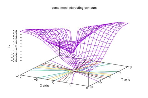 Gnuplot Demo Script Contoursdem