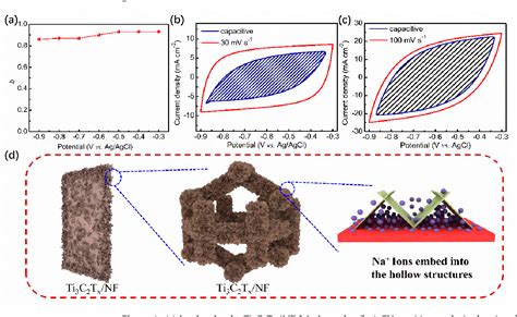 Figure 1 From Construction Of Monolayer Ti3c2tx Mxene On Nickel Foam Under High Electrostatic