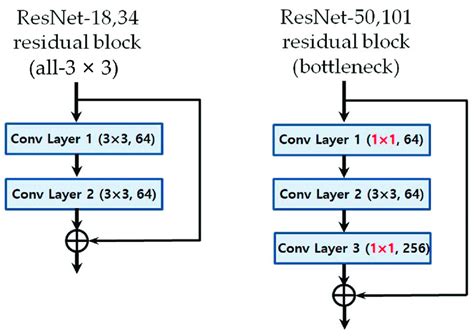 Structure Of The Resnet 18 Layer1d A The Basic Block
