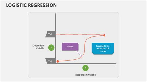 Logistic Regression PowerPoint And Google Slides Template PPT Slides