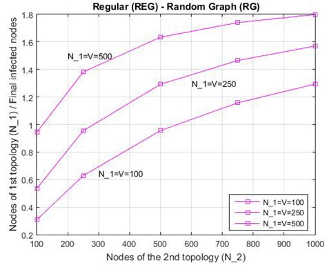 Markov Based Malware Propagation Modeling And Analysis In Multi Layer Networks