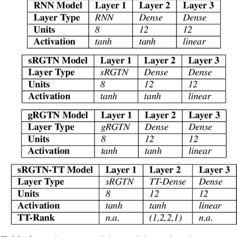 Recurrent Graph Tensor Networks Paper And Code Catalyzex