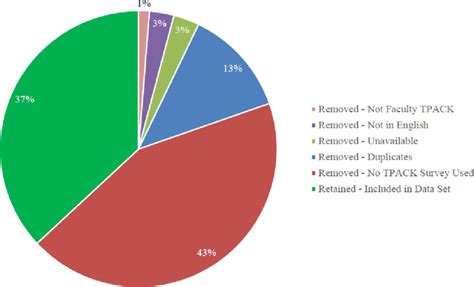Percentage Of Articles Removed And Retained During The Prisma Process Download Scientific