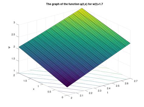 the graph of the function ψ for w t 1 3 on i 1 [1 2] download