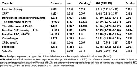 Platelet Parameters And Linezolid Related Thrombocytopenia Idr