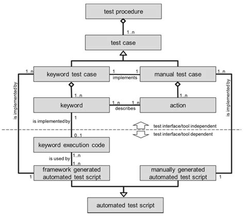 The Impact Of Keyword Driven Frameworks On The Evolution Of Test Automation