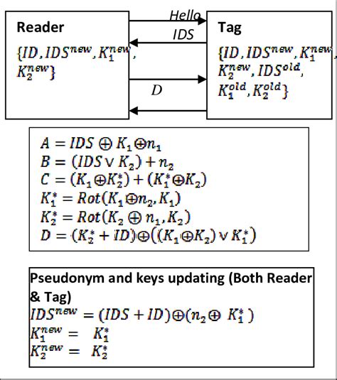 sasi protocol 4 tag extracts the pseudorandom numbers n1 n2 from a