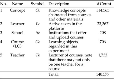 Table 1 From Recommending Learning Objects Through Attentive Heterogeneous Graph Convolution And