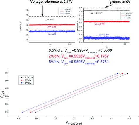 Correction For Offset In Recording From Digital Oscilloscope The Download Scientific Diagram