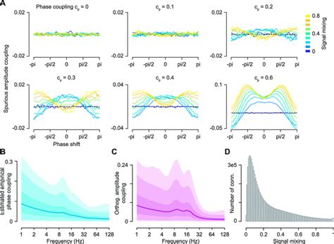 Systematic Simulation Of Spurious Amplitude Coupling And Empirical