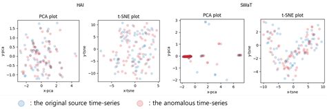 Mutation Based Multivariate Time Series Anomaly Generation On Latent