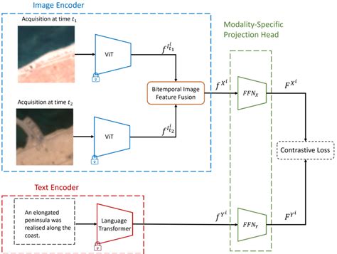 논문 리뷰 Self Supervised Cross Modal Text Image Time Series Retrieval In