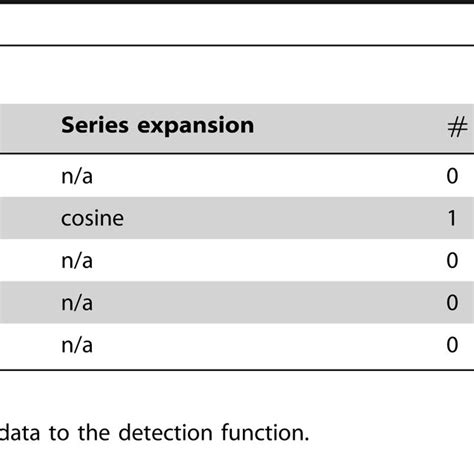 Detection Function Model Forms Determined To Be Most Parsimonious